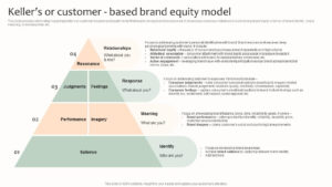 CBBE Model Template: A Step-by-Step Guide For Brand Building - GRAPHICOLD