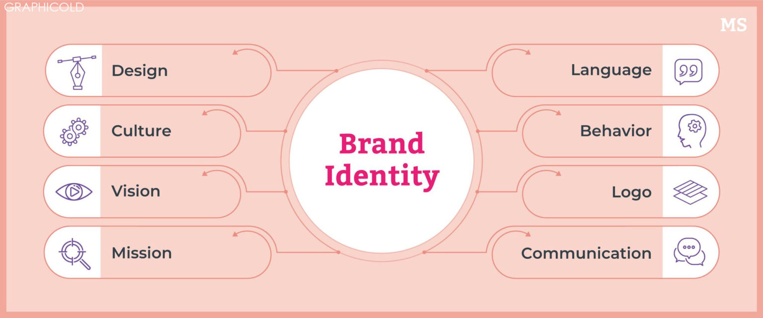 The Importance Of Visual Identity In Branding - GRAPHICOLD